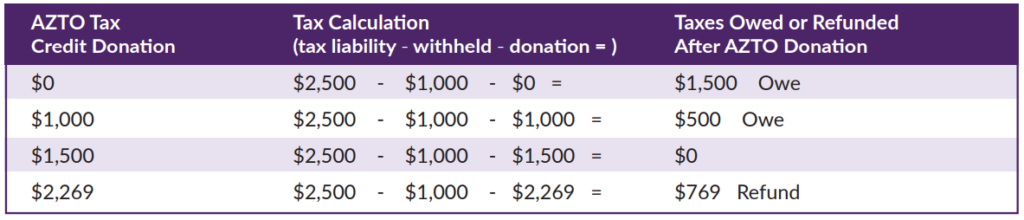 How it Works - Arizona Tuition Organization
